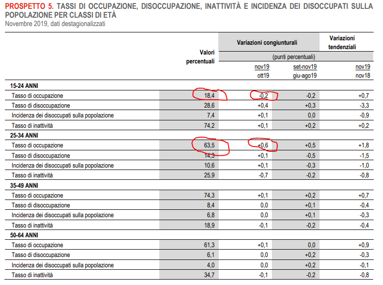 Lavoro, i dati Istat: tasso di occupazione record al 59,4%, aumentano gli indeterminati. Gli ...