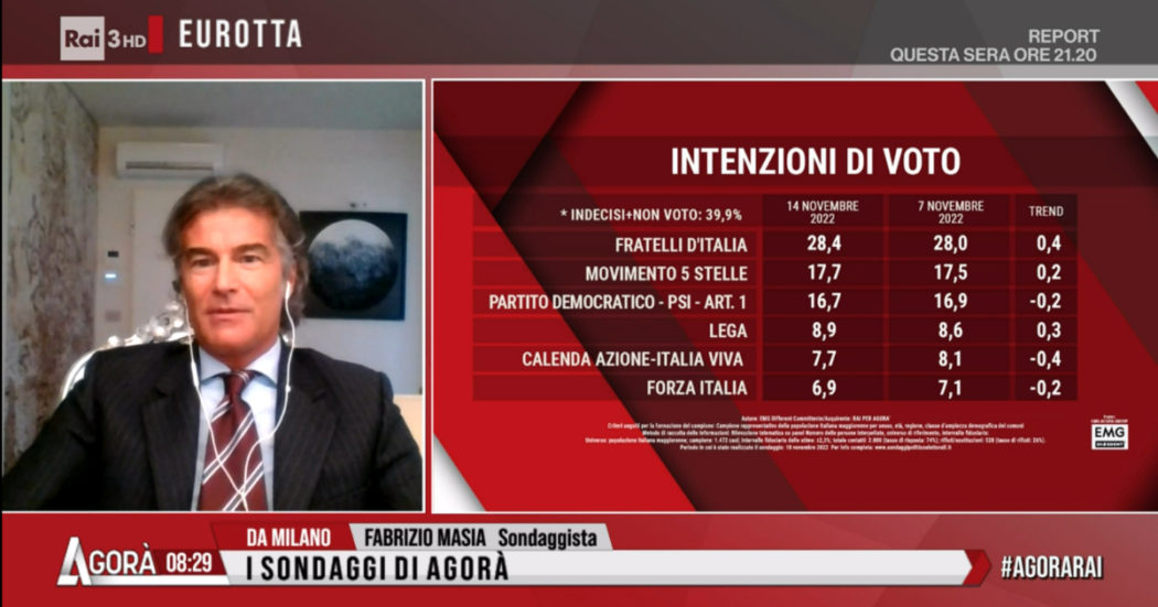 Sondaggi, Emg: salgono FdI, 5 stelle e Lega, scendono Pd, Renzi-Calenda ...